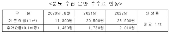 세종시 2022년부터 정화조 분뇨 수집·운반 청소수수료 17 인상